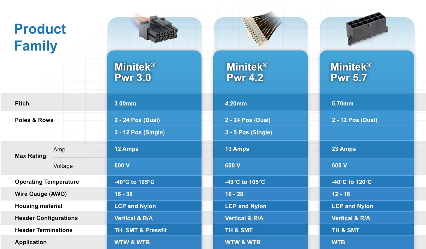Minitek® Pwr Connectors | FCI Basics | Wire-to-Wire & Wire-to-Board ...